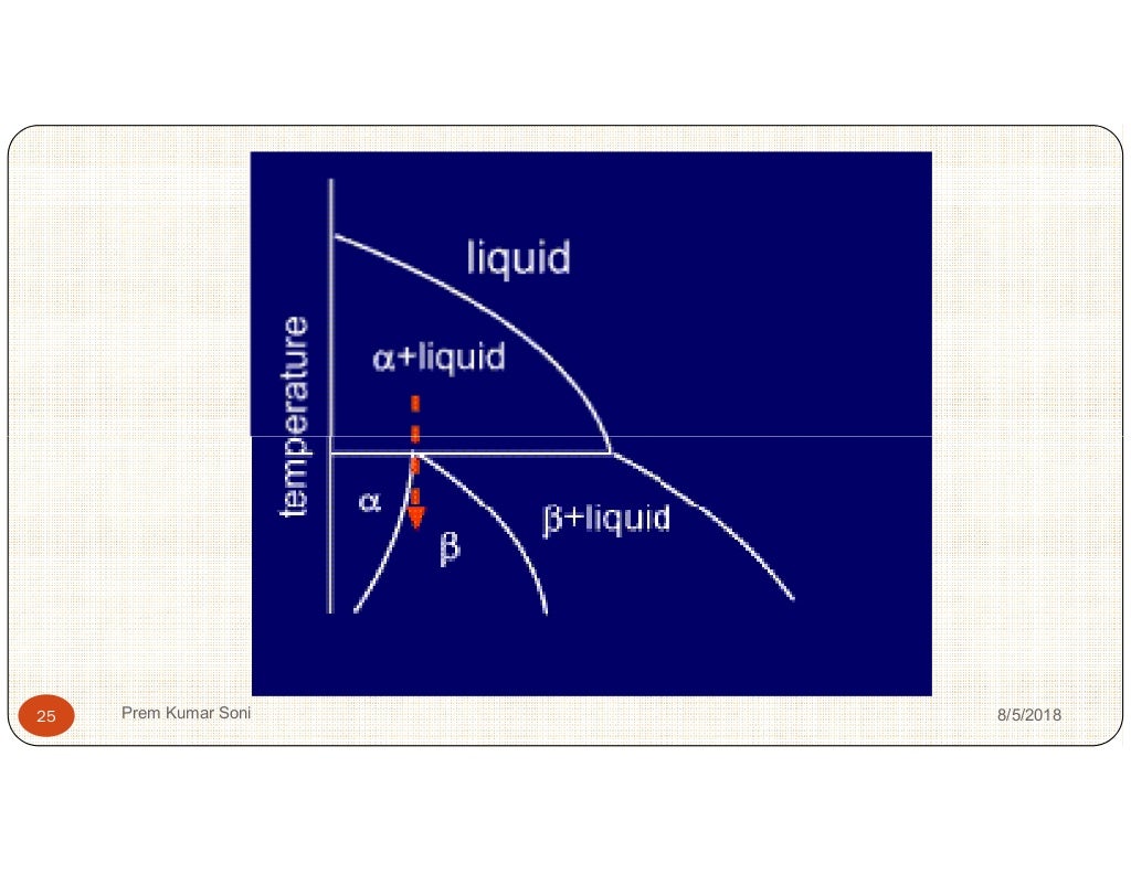 Eutectic Eutectoid Peritectoid Peritectic