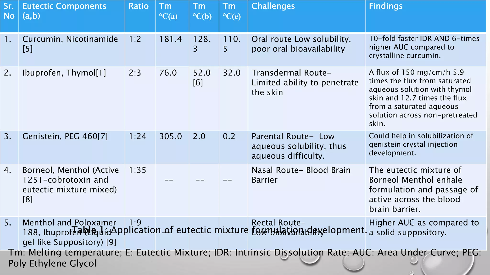 State of matter and properties of matter (Part-3) (Eutectic mixture) | PPTX