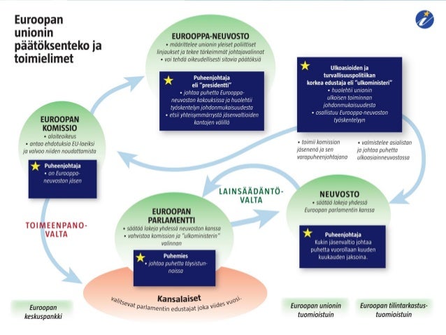 EU toimielimet ja päätöksenteko