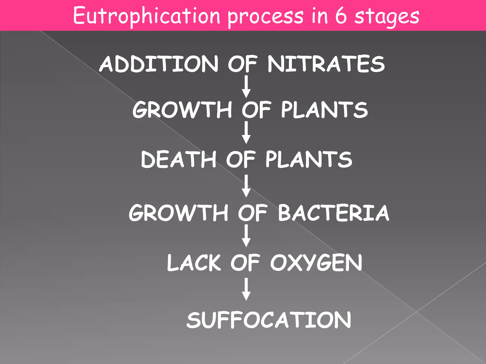 Eutrophication ppt | PPTX