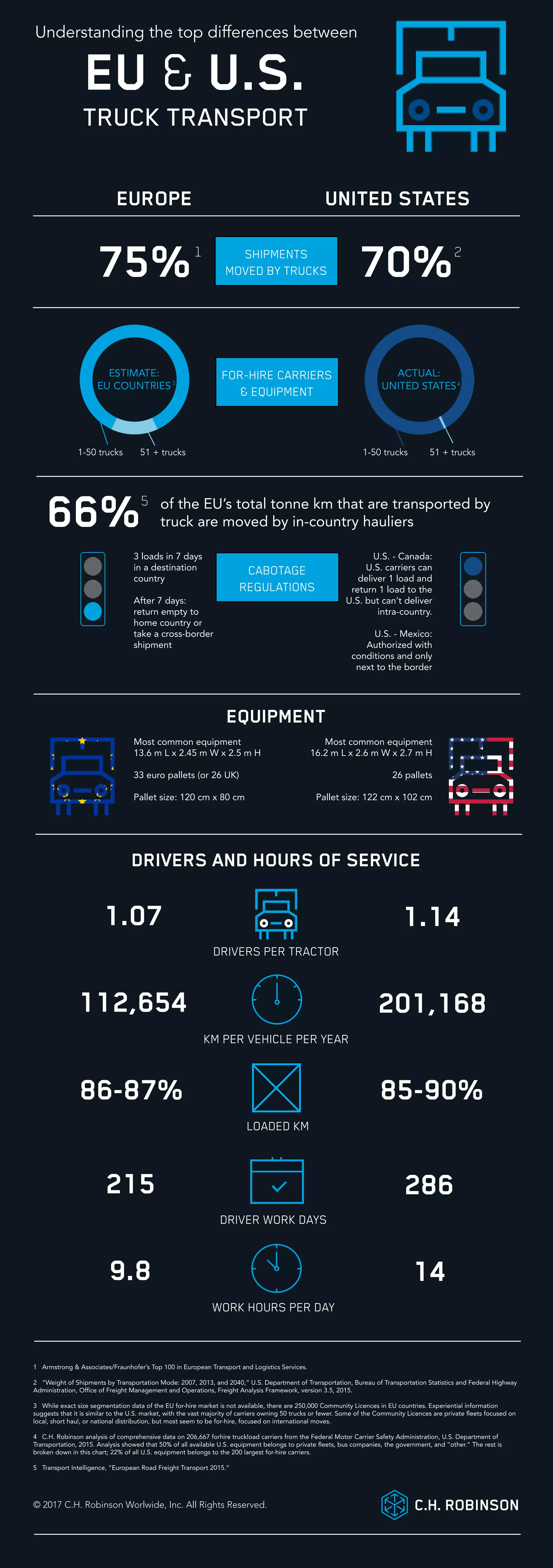 Top differences between EU & U.S. Truck Transport | PDF