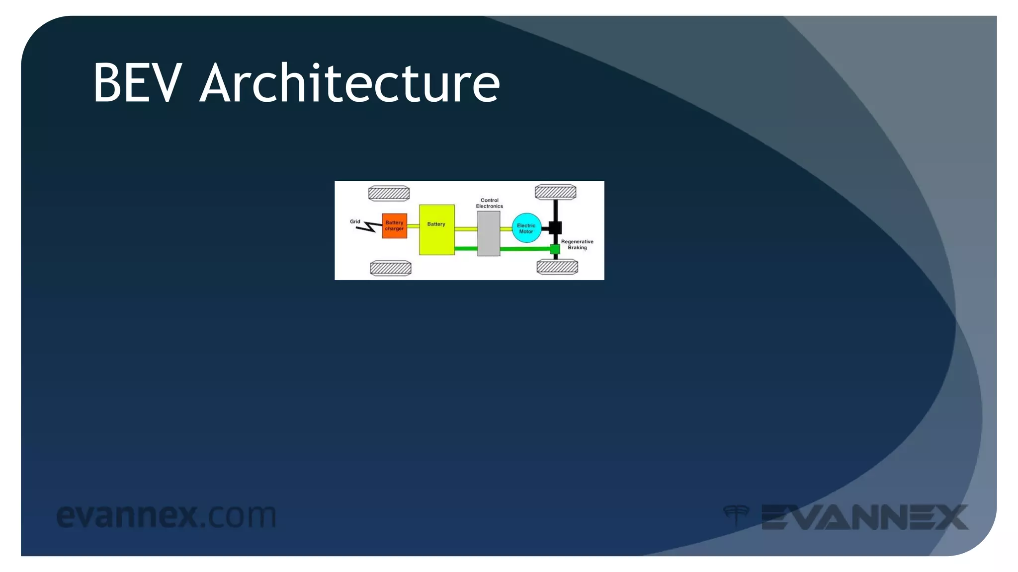 Electric Vehicle University - 103 EV ARCHITECTURE, COMPONENTS | PPTX