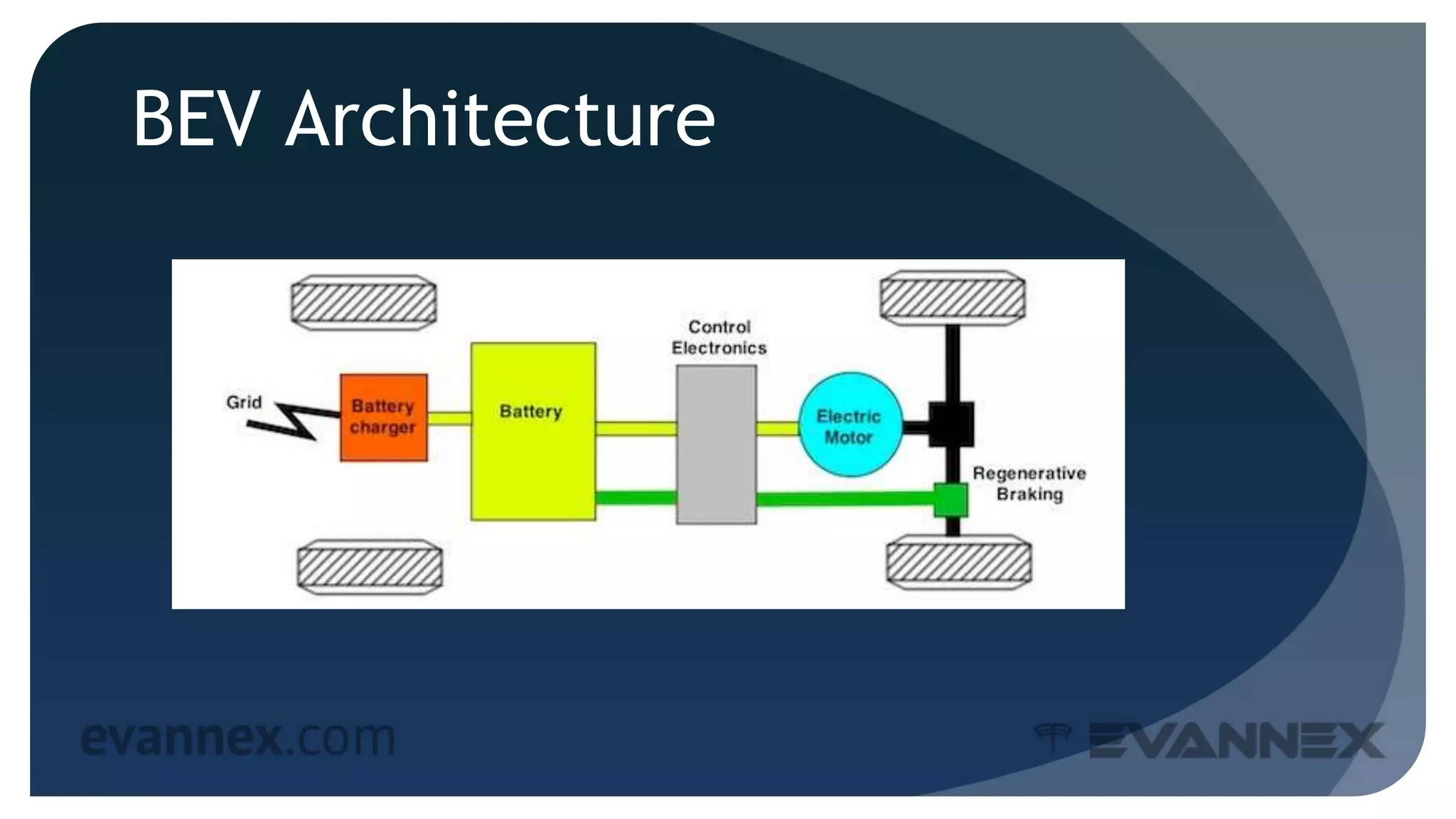 Electric Vehicle University - 103 EV ARCHITECTURE, COMPONENTS | PPTX
