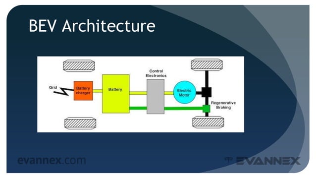 Electric Vehicle University - 103 EV ARCHITECTURE, COMPONENTS | PPTX ...
