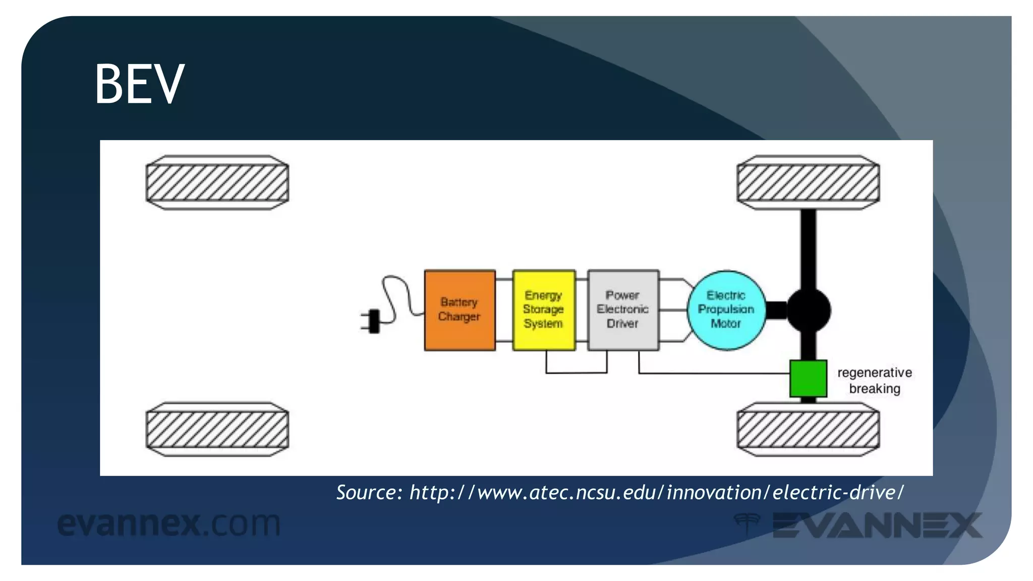 Electric Vehicle University - 105 EV ARCHITECTURE, DIAGRAMS | PPTX