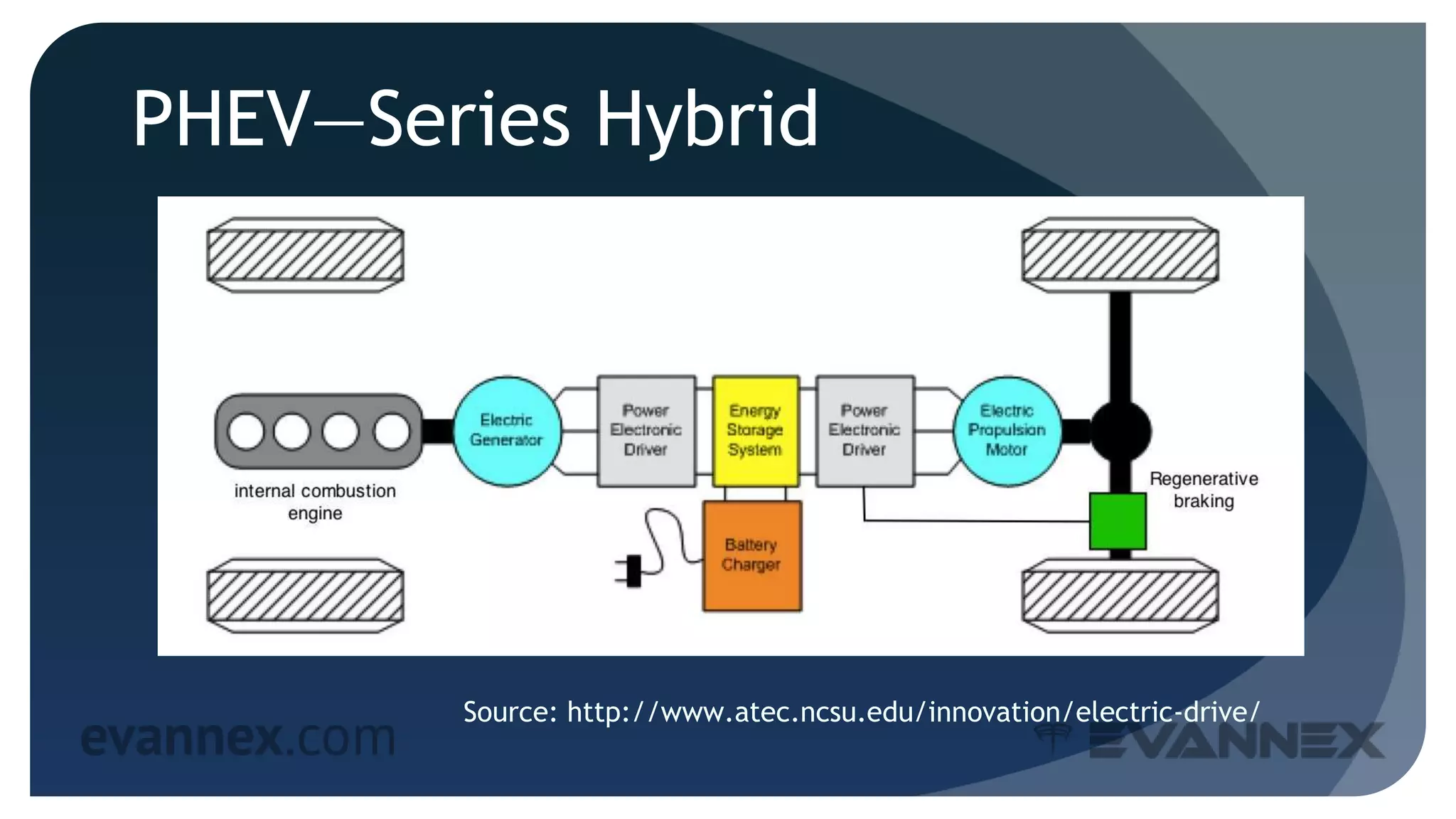 Electric Vehicle University - 105 EV ARCHITECTURE, DIAGRAMS | PPTX