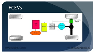 Electric Vehicle University - 105 EV ARCHITECTURE, DIAGRAMS | PPTX