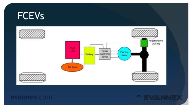 Electric Vehicle University - 105 EV ARCHITECTURE, DIAGRAMS
