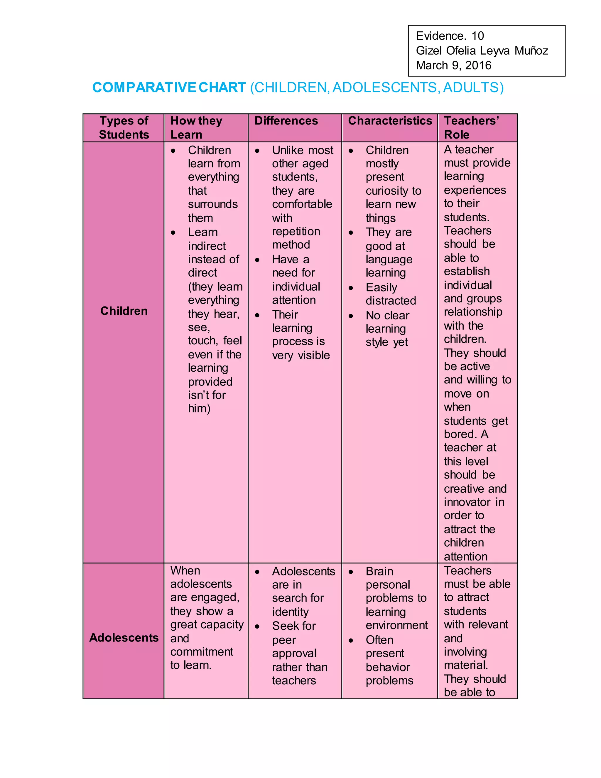 Types of Students | DOCX