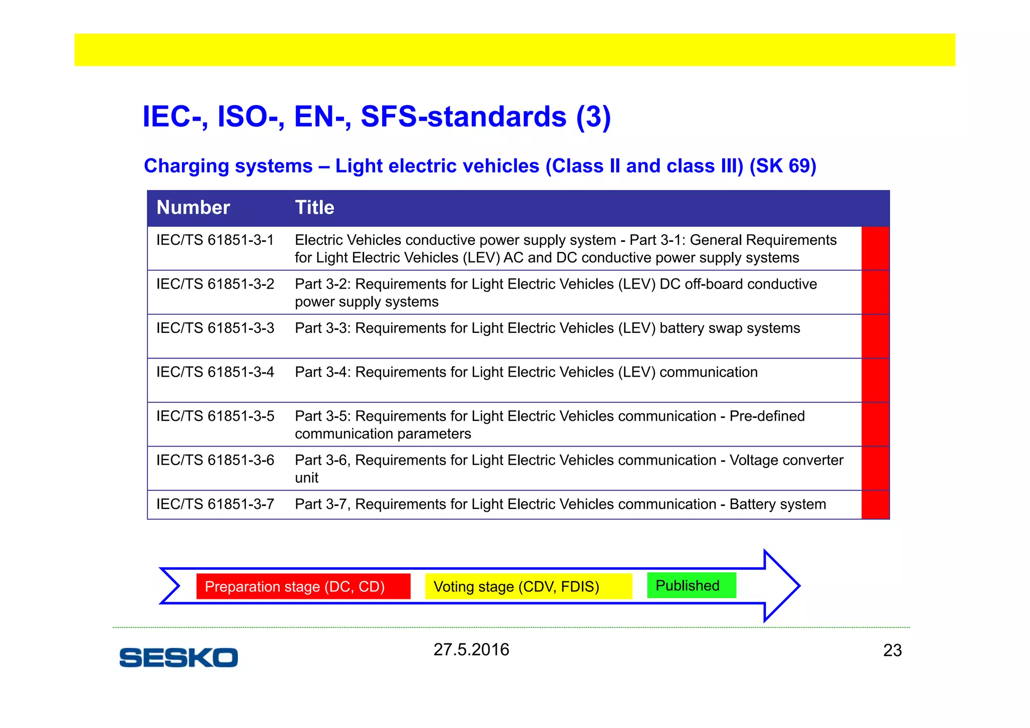 EV charging standards | PDF