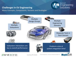 Ev2015 Model-driven Innovation in EV Design | PPT