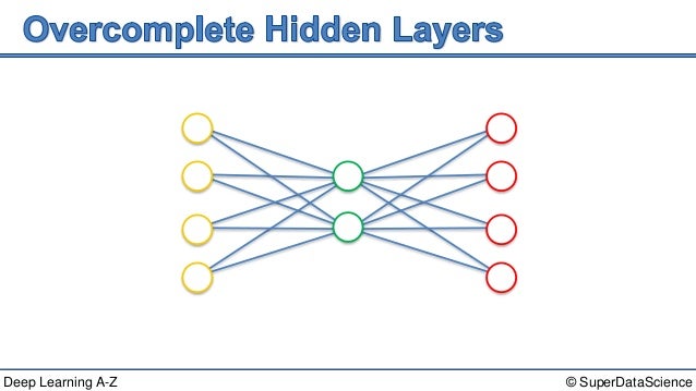 Deep Learning A Z™ Autoencoders Overcomplete Hidden Layers