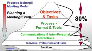 eVa conference - Workshop in Facilitation Skills | PPTX