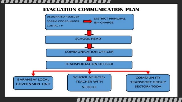 DRRM sCHOOLS evacuation_ logistic-plan.pptx