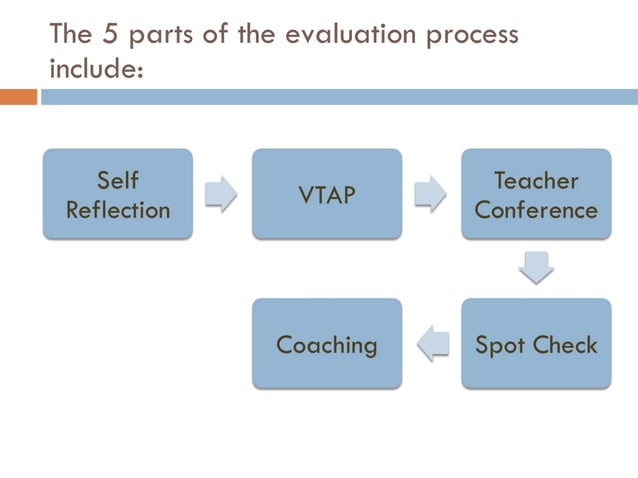 Teacher Evaluation Process | PPT