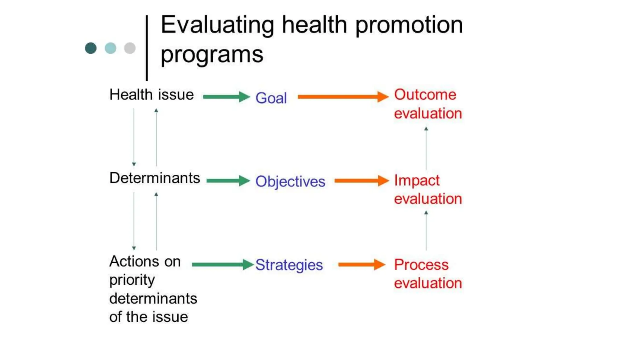 Evalation of Health Education & Health Promotion.pptx
