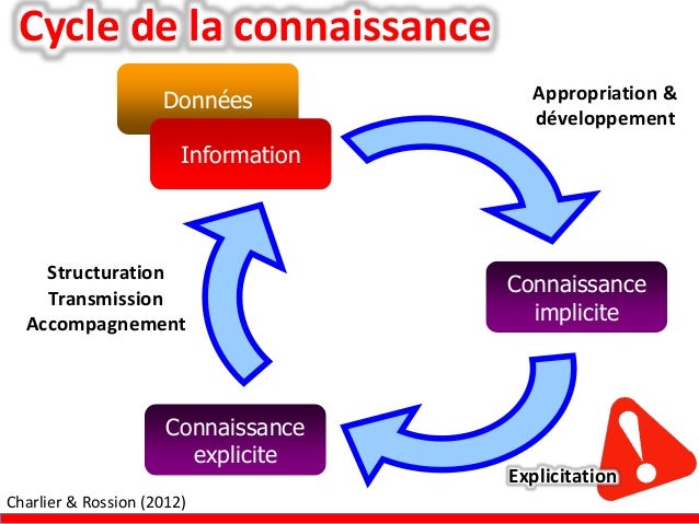 Evaluer les connaissances dans une organisation