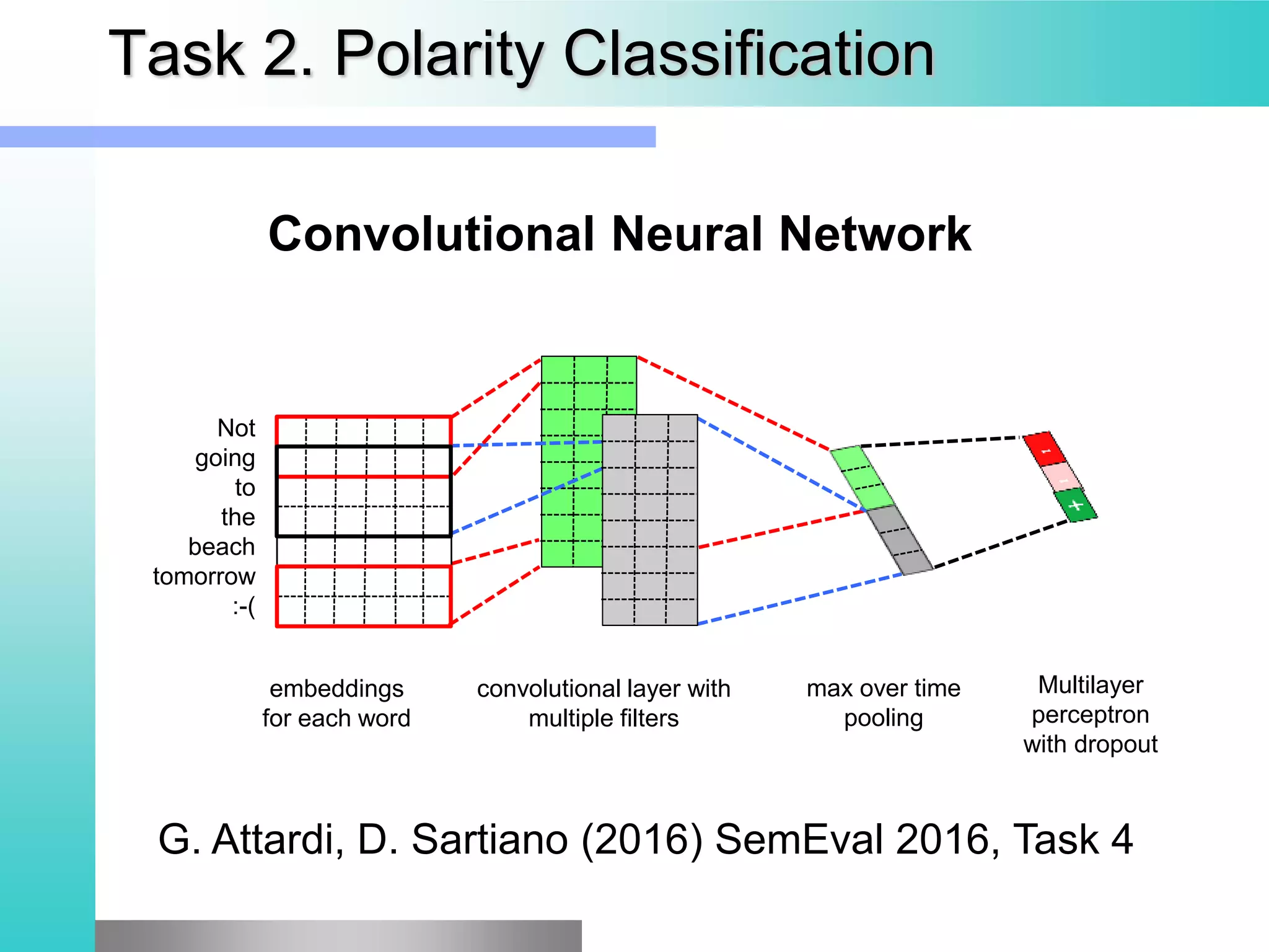 Cnn For Sentiment Analysis On Italian Tweets Pptx Artificial Intelligence Technology