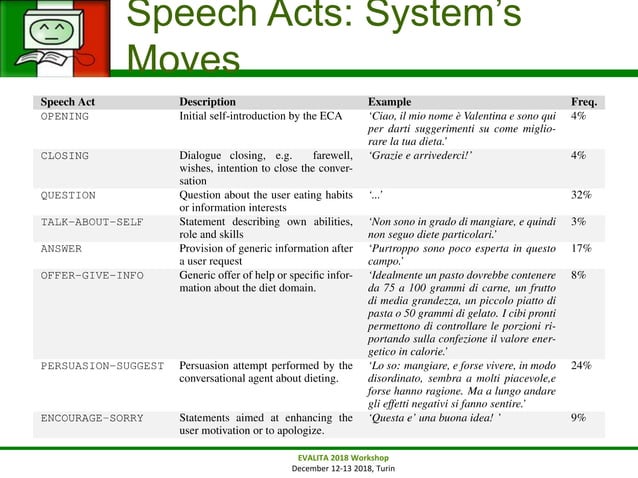 Evalita2018 iListen - itaLIan Speech acT labEliNg | PPTX | Technology ...