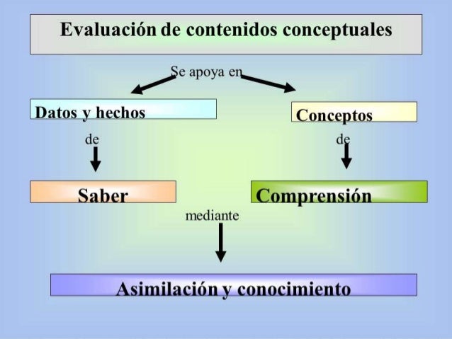 Evaluación de contenidos conceptuales