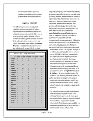 Evaluación de la superficie corporal quemada en pacientes del hospital ...