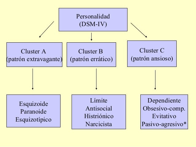 Evaluación de los trastornos de personalidad.