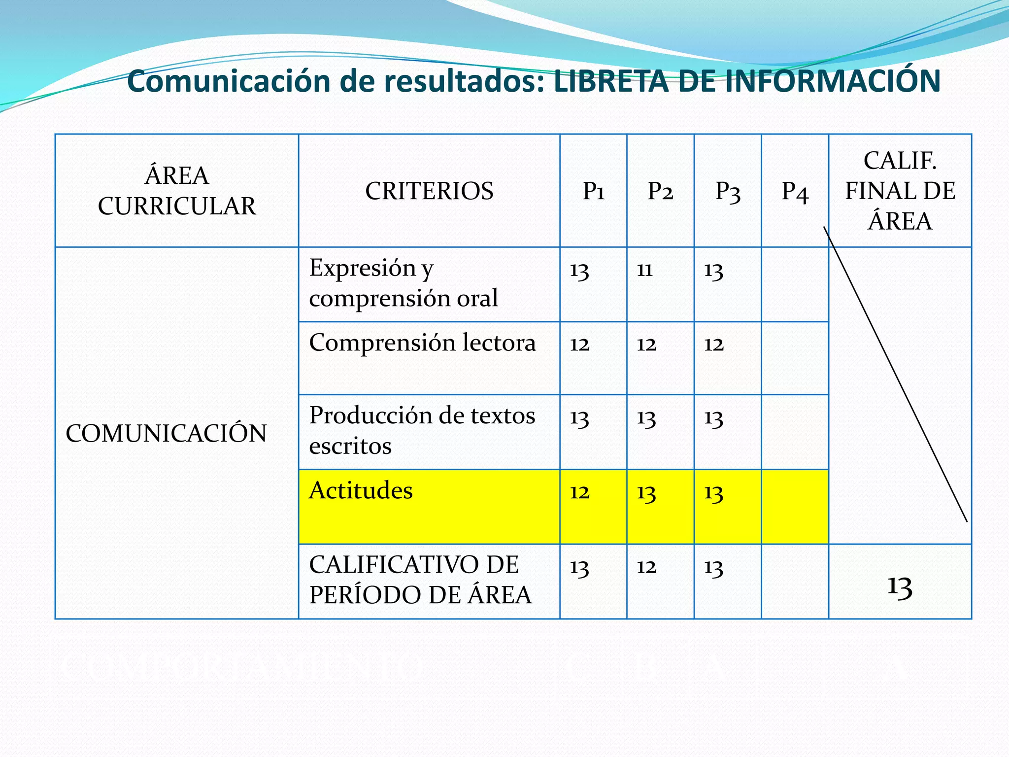 Evaluacion de actitudes | PPTX