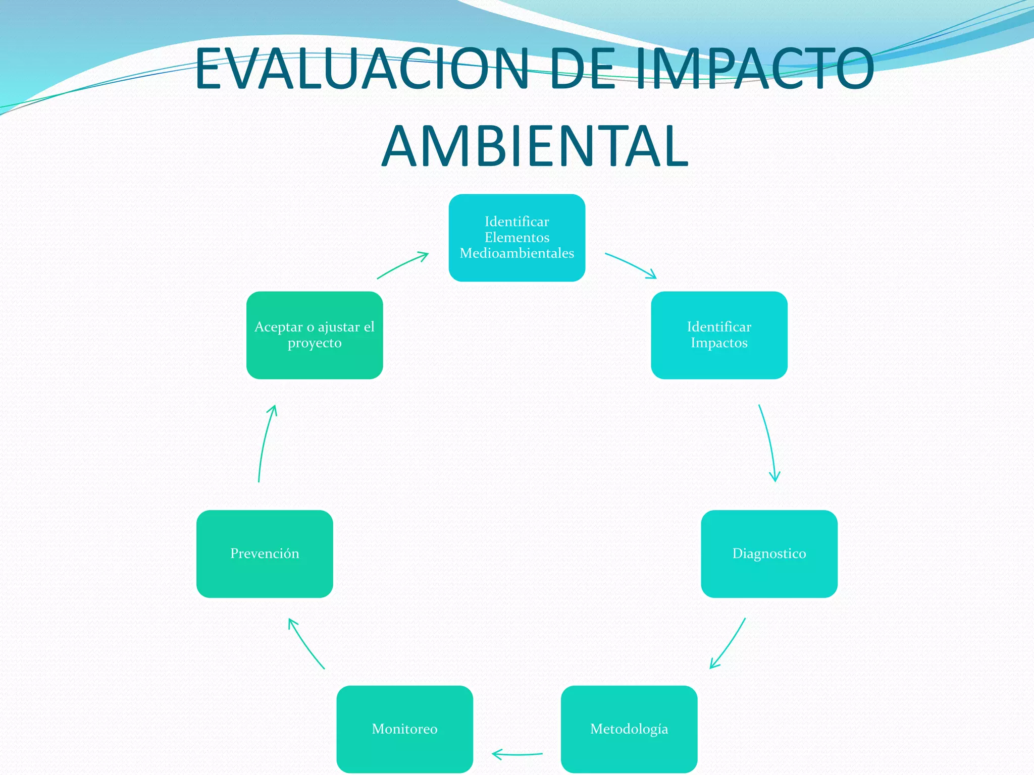 Evaluacion Del Impacto Ambiental Ppt