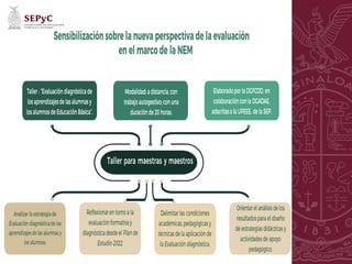 EVALUACION_DIAG 2024-2025_EOE. presentacion power point | PPTX