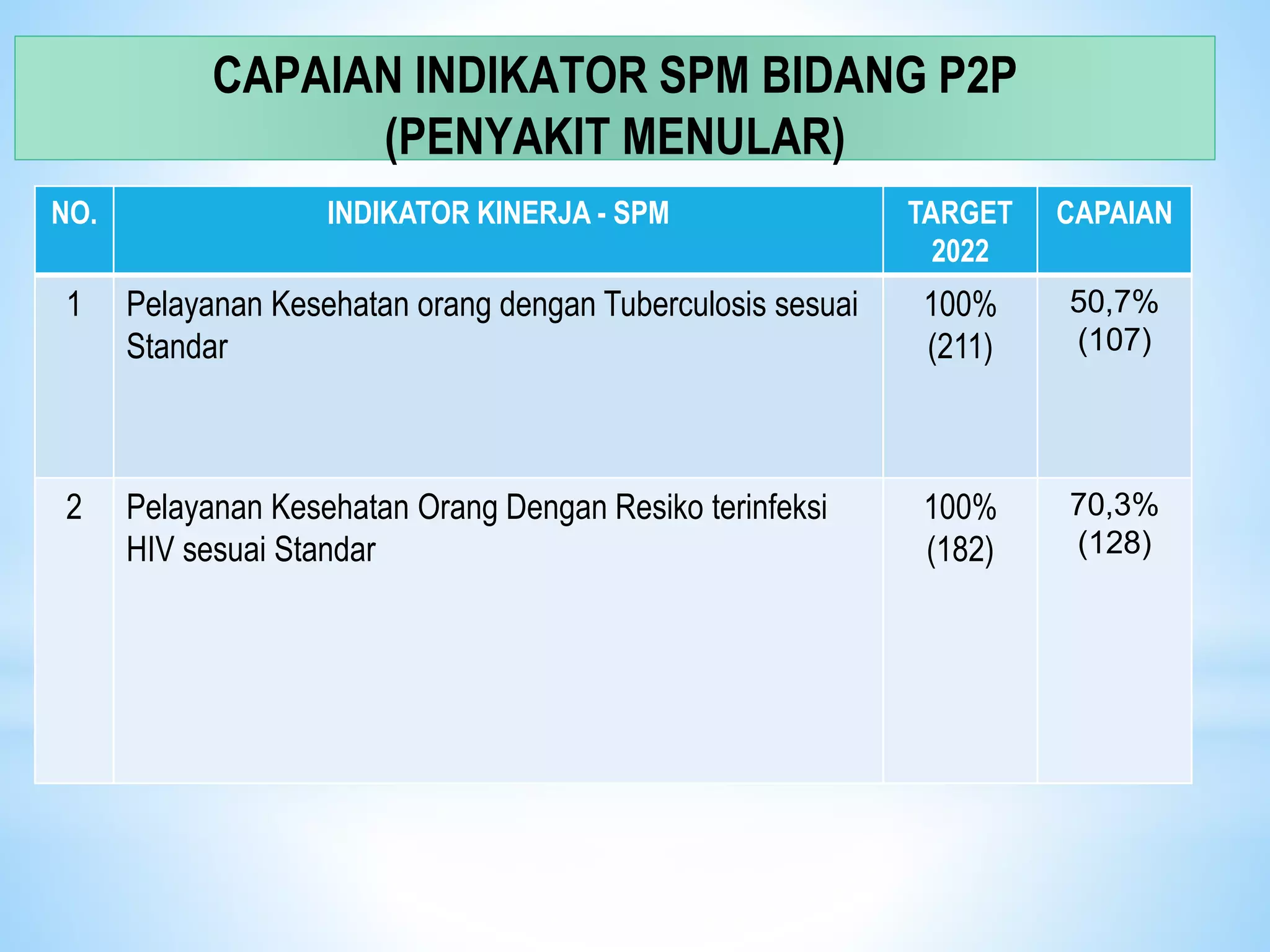 EVALUASI CAKUPAN PROGRAM TAHUN 2022 SPM.pptx