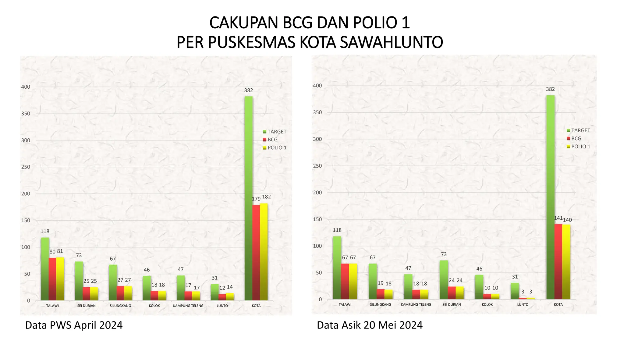 EVALUASI CAPAIAN IMUNISASI PKM APRIL.pptx