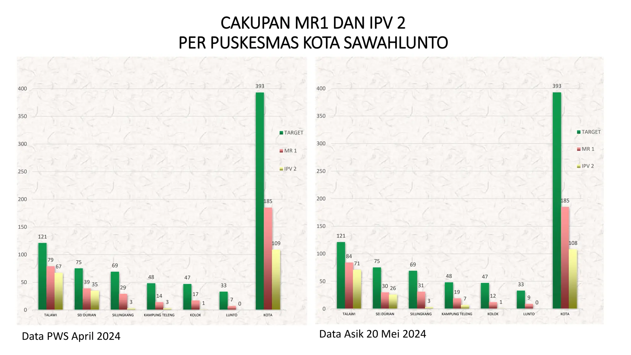 EVALUASI CAPAIAN IMUNISASI PKM APRIL.pptx