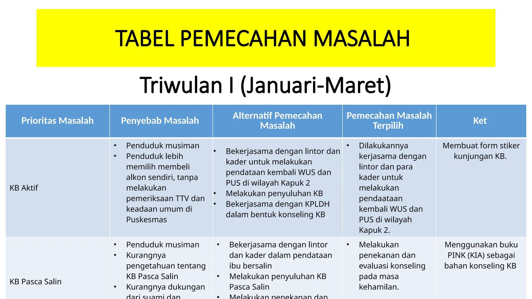 Evaluasi Capaian KB 2020 PROGRAM KELUARGA BERENCANA | PPTX