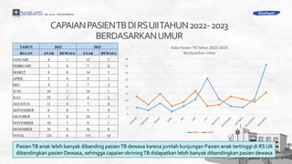 Evaluasi Capaian Pelayanan TB RS UII Tahun 2023.pptx