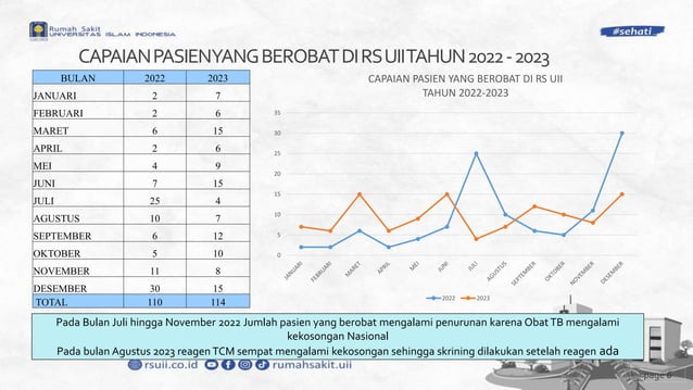 Evaluasi Capaian Pelayanan TB RS UII Tahun 2023.pptx
