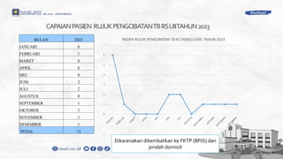 Evaluasi Capaian Pelayanan TB RS UII Tahun 2023.pptx