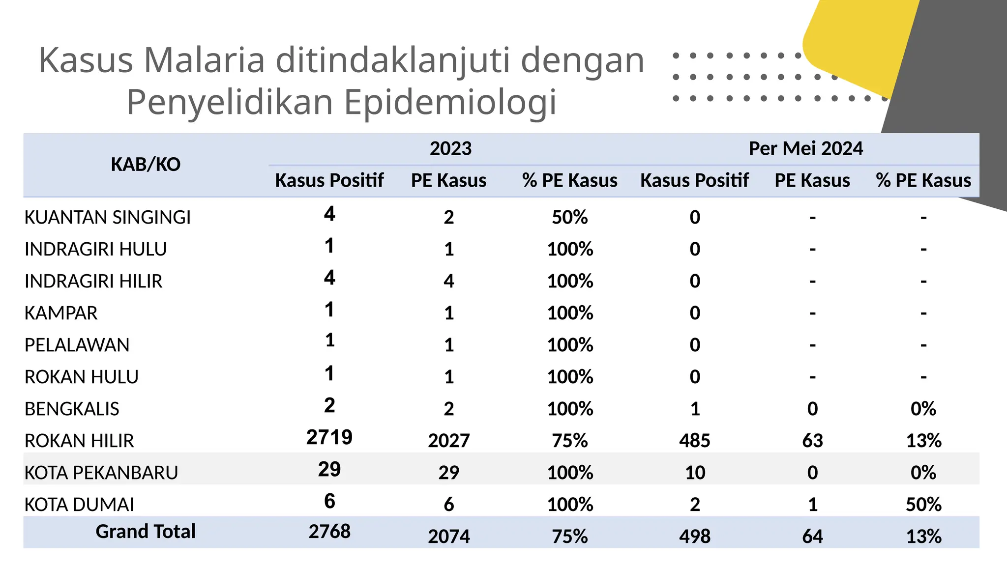 Evaluasi dan Capaian Program Malaria.pptx