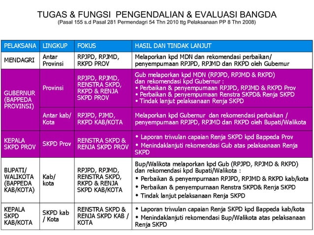 Evaluasi dan Pengendalian Pembangunan Daerah | PPT