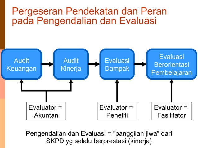 Evaluasi dan Pengendalian Pembangunan Daerah | PPT