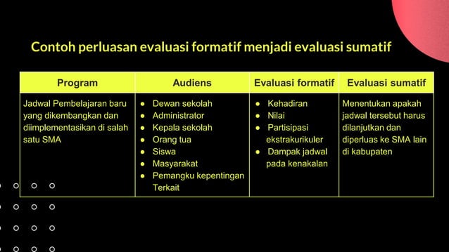 Evaluasi Formatif dan Sumatif | PPT