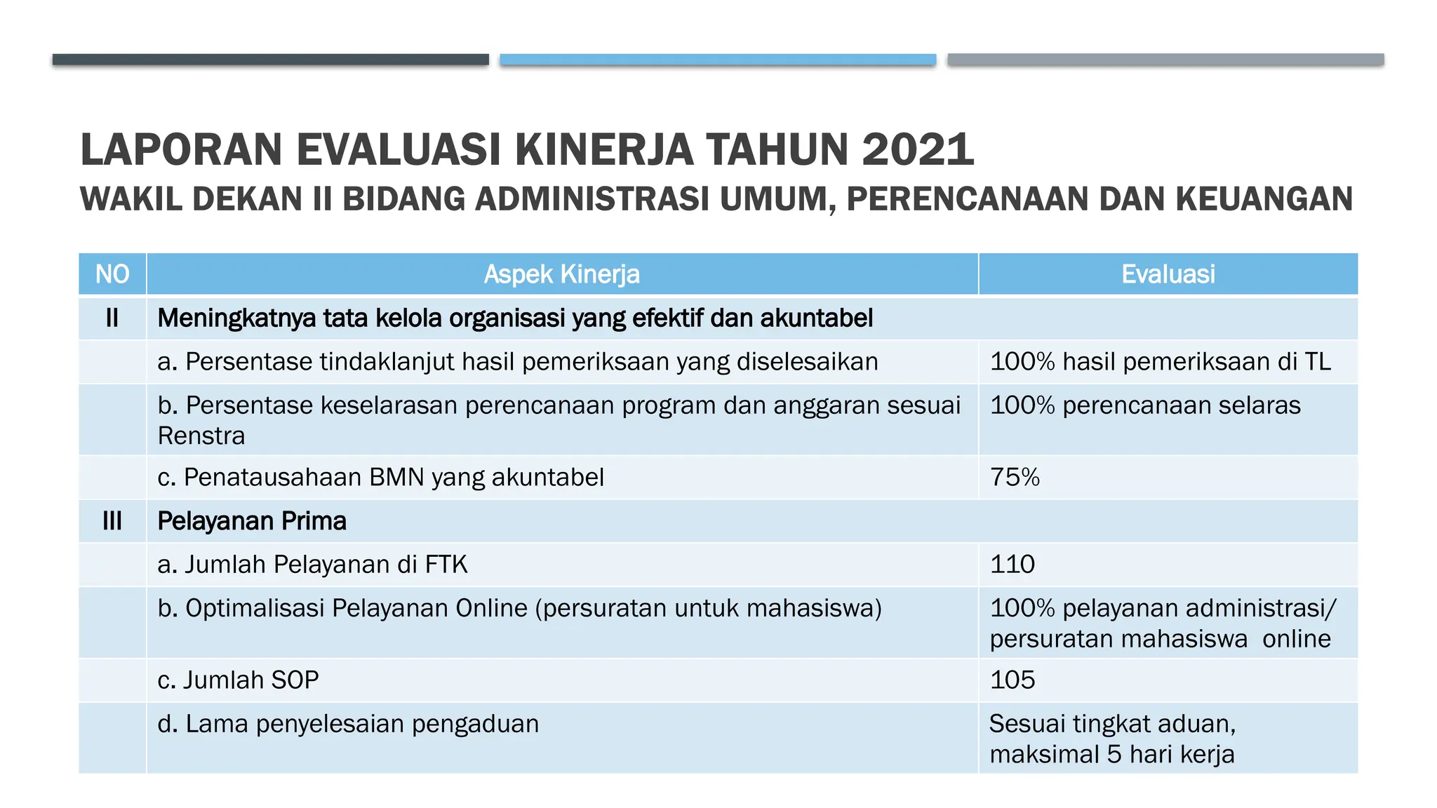 Evaluasi Kinerja Fakultas Tarbiayah dan Keguruan 2021.pptx