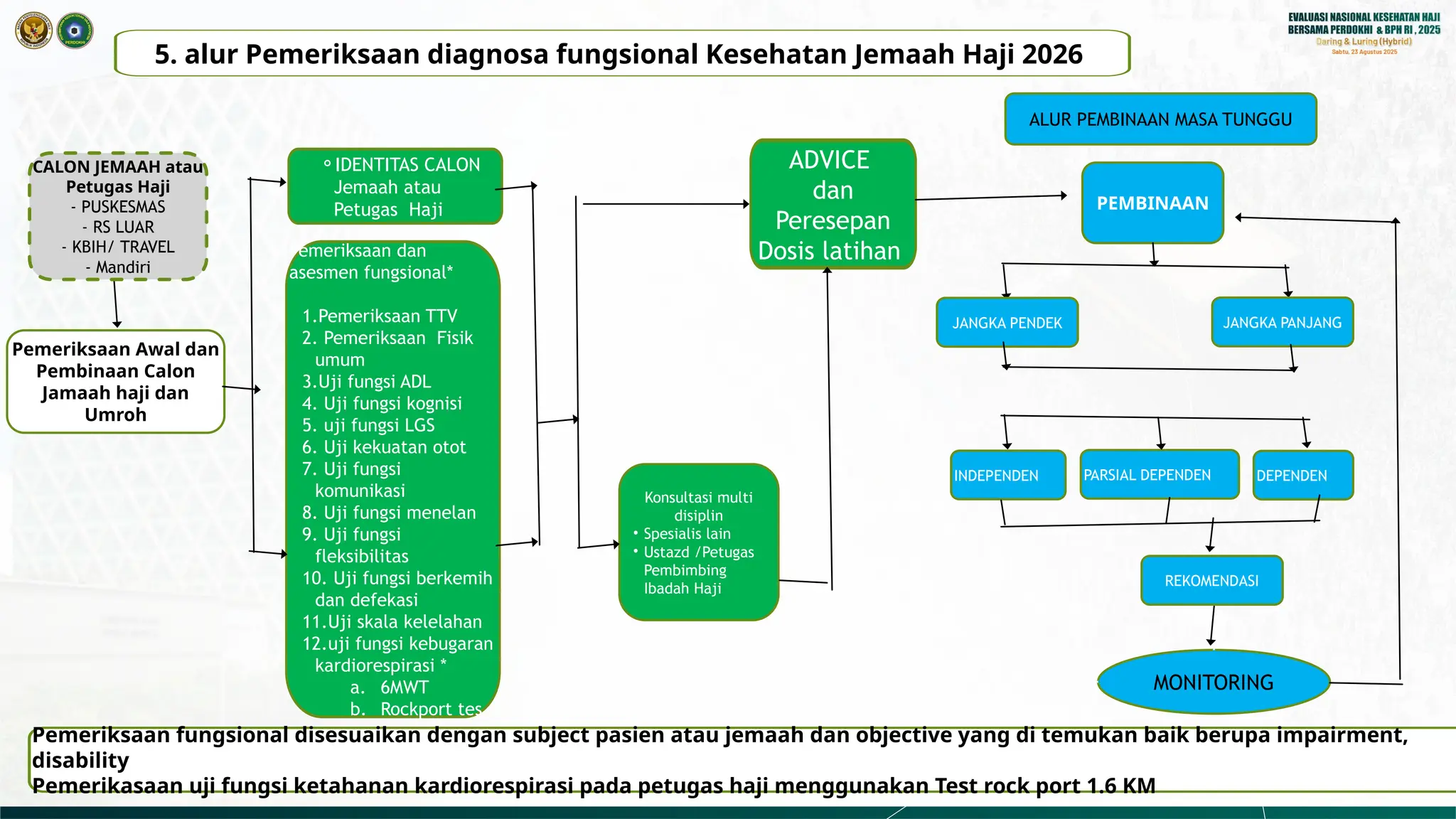 Evaluasi Nasional Haji perdokhi 2025.pptx