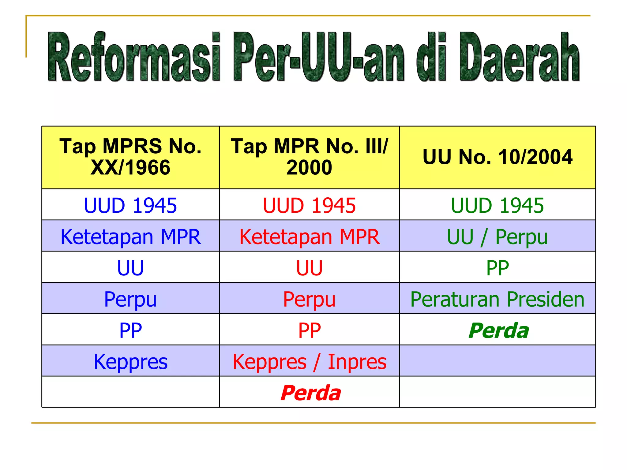 Evaluasi Peraturan Per-UU-an di Daerah | PPT