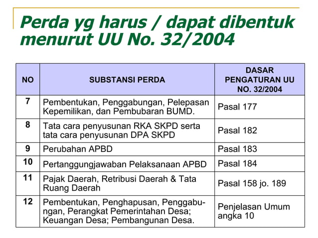 Evaluasi Peraturan Per-UU-an di Daerah | PPT