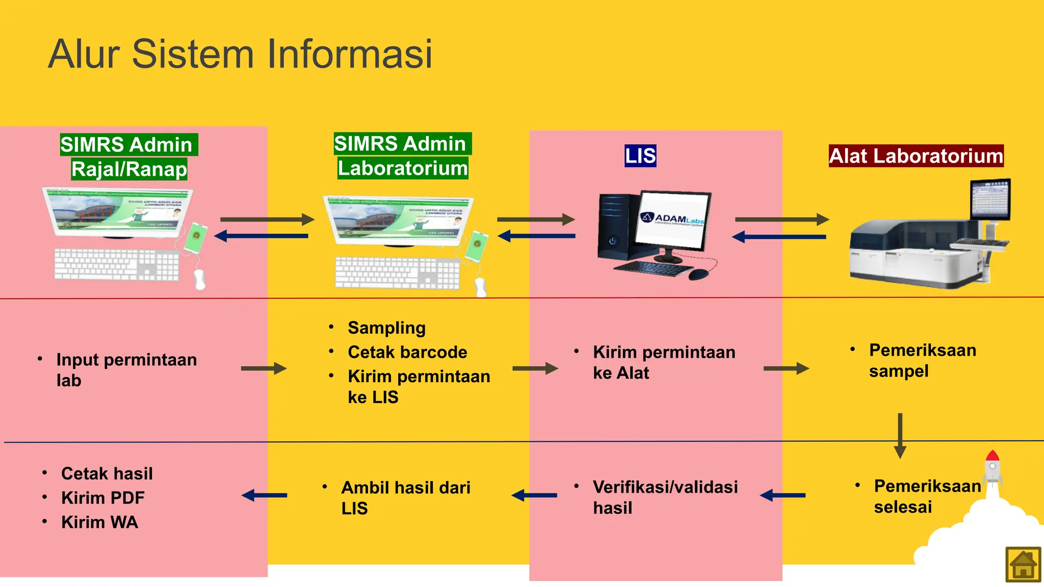 evaluasi sistem informasi laboratorium rs | PPTX
