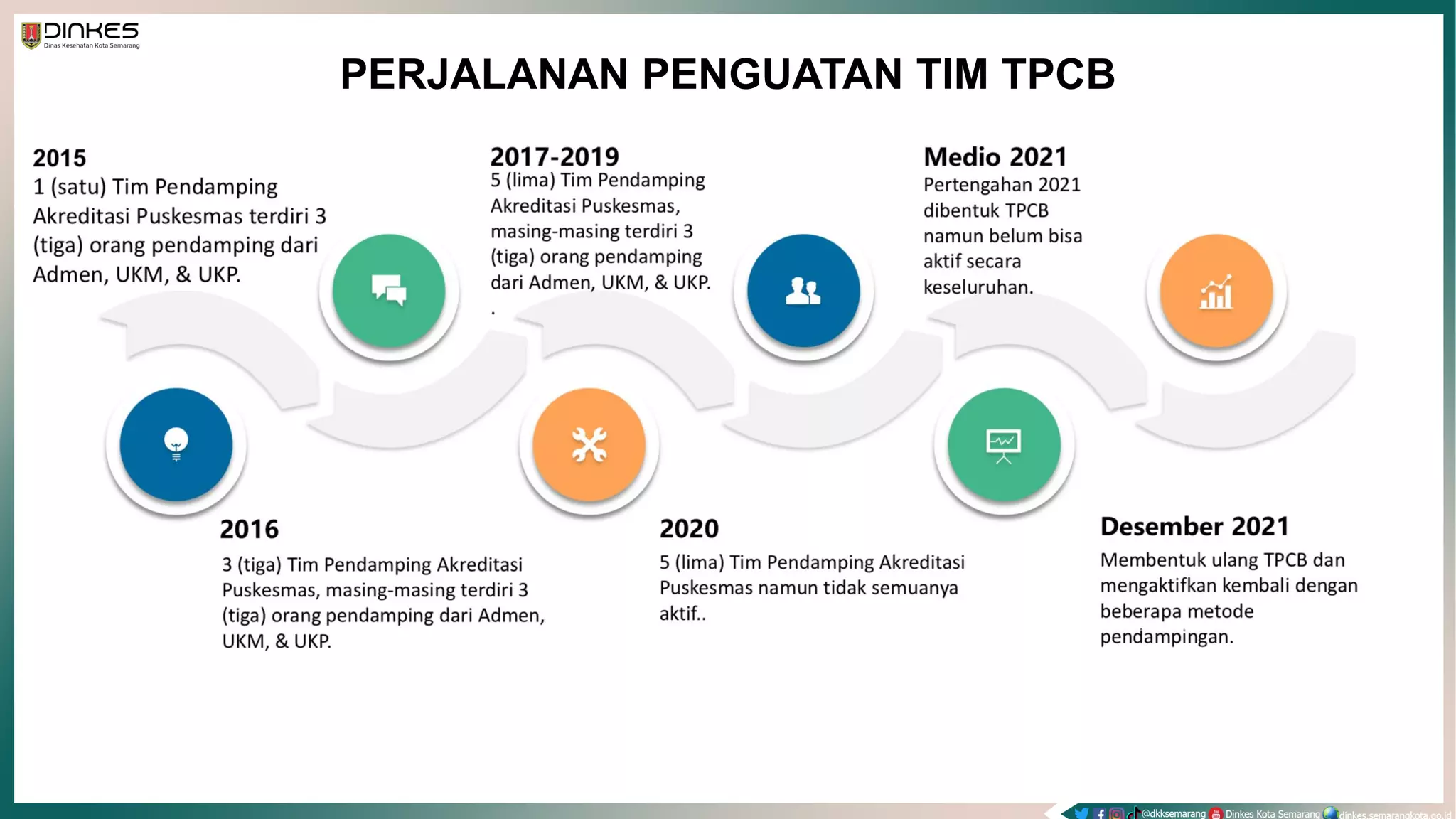 Evaluasi TPCB oleh Dinkes Kota Semarang.pdf