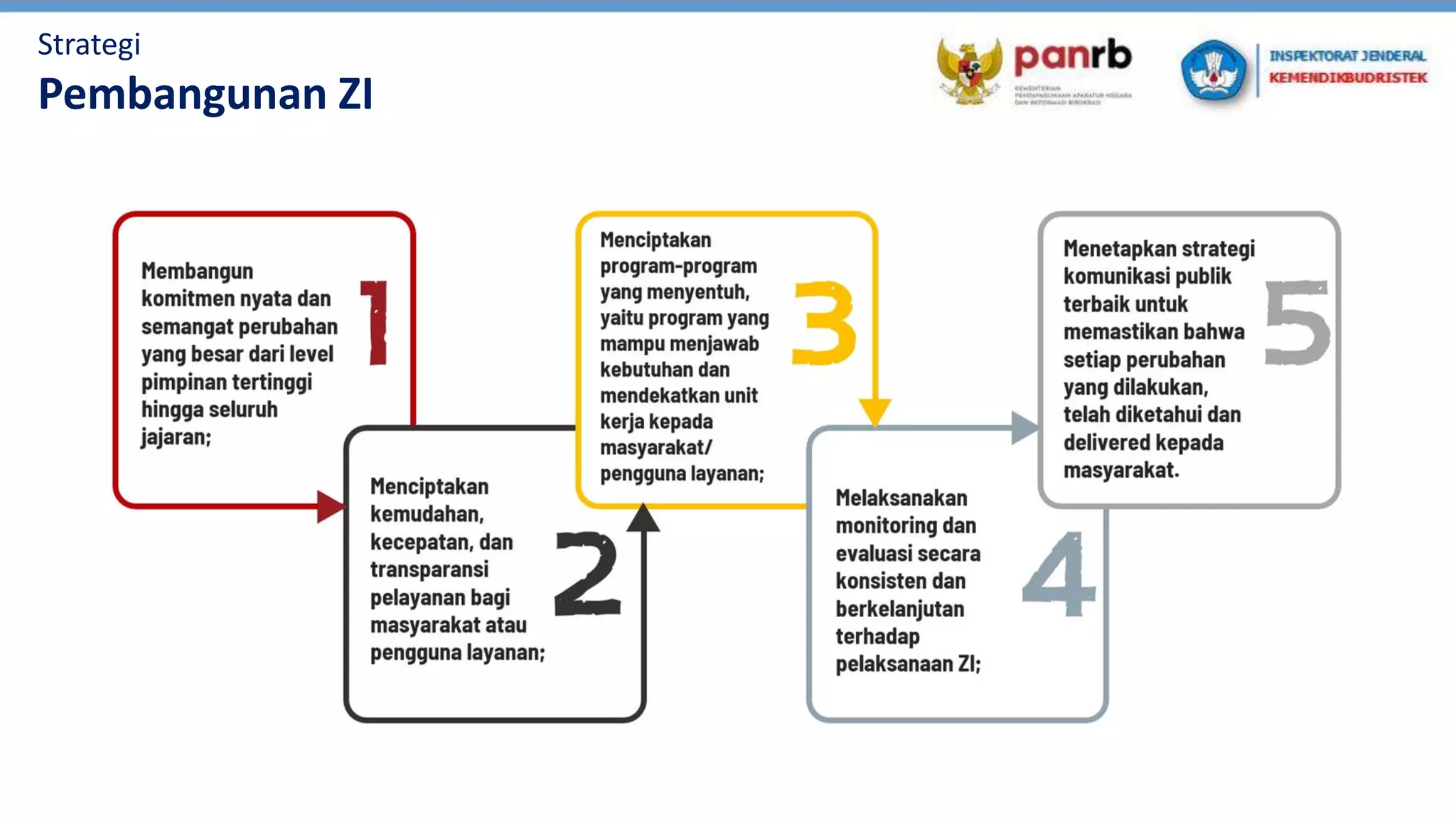 Evaluasi ZI WBK WBBM Tahun 2022 | PDF