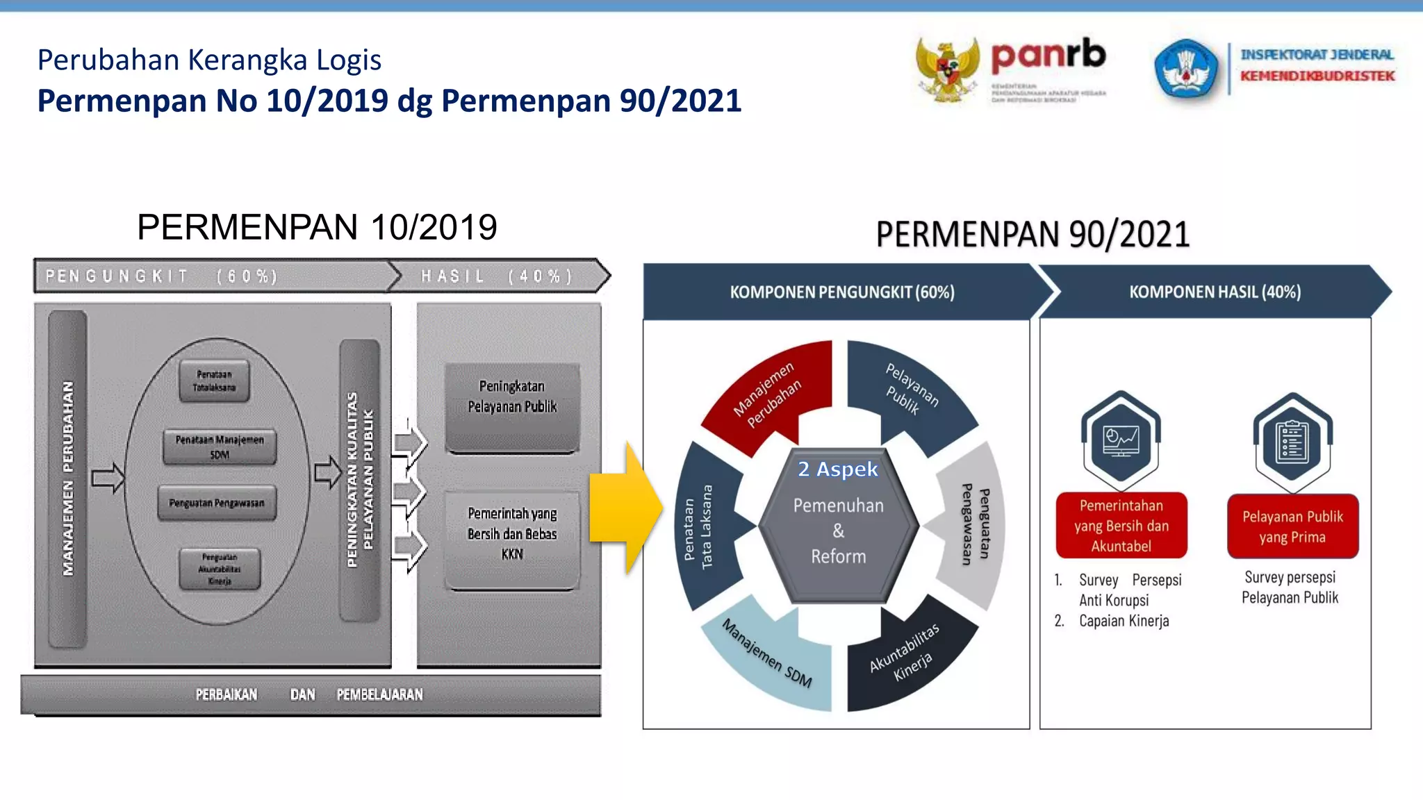 Evaluasi ZI WBK WBBM Tahun 2022 | PDF