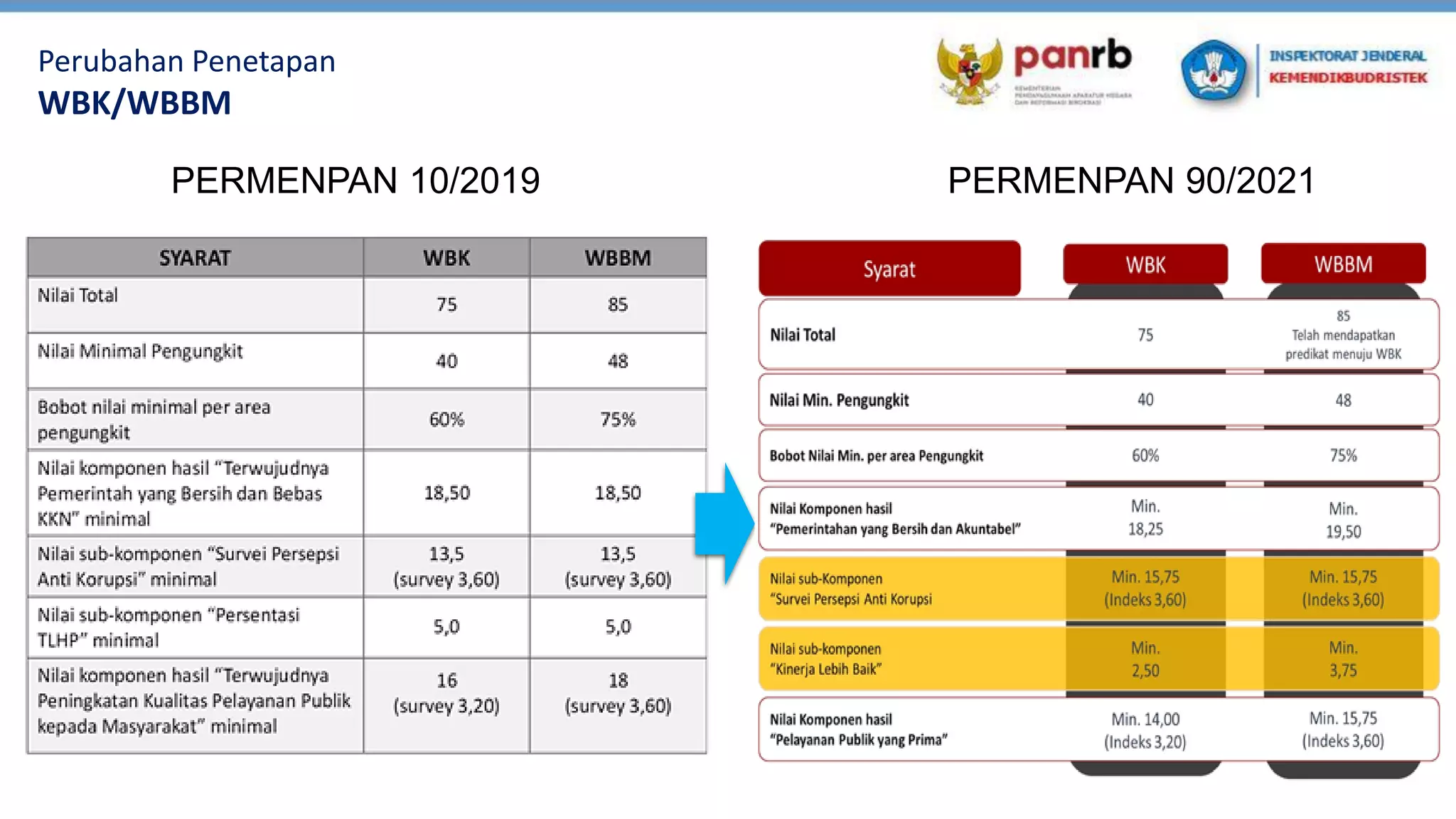 Evaluasi ZI WBK WBBM Tahun 2022 | PDF
