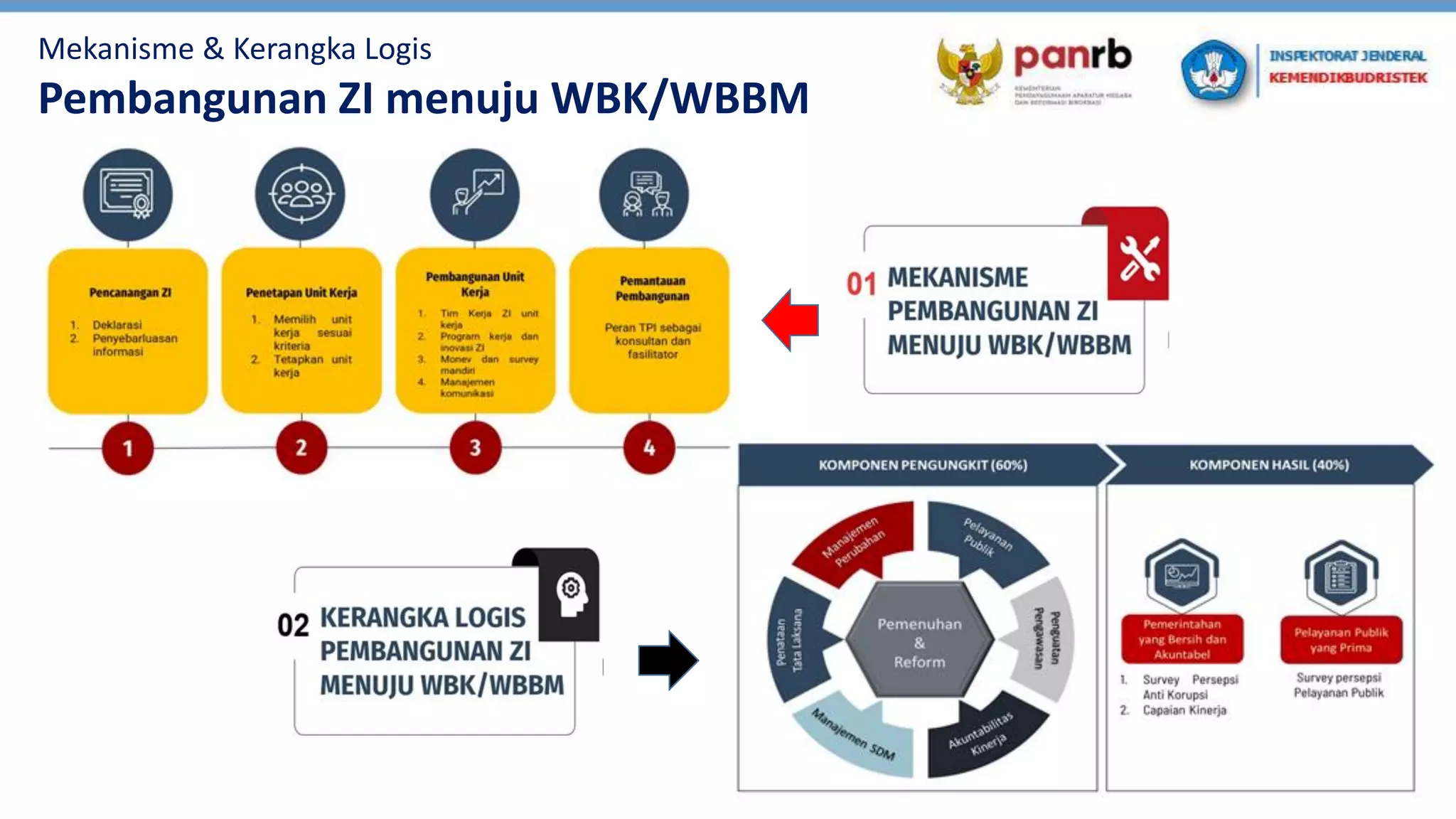 Evaluasi ZI WBK WBBM Tahun 2022 | PDF
